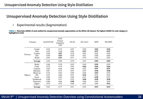 Unsupervised Anomaly Detection Using Style Distillation Ppt