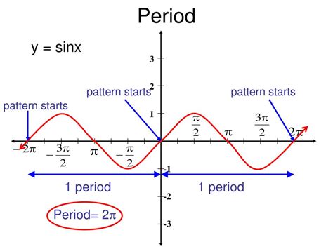 Ppt 45 Sinusoidal Graphs Powerpoint Presentation Free Download Id2519068
