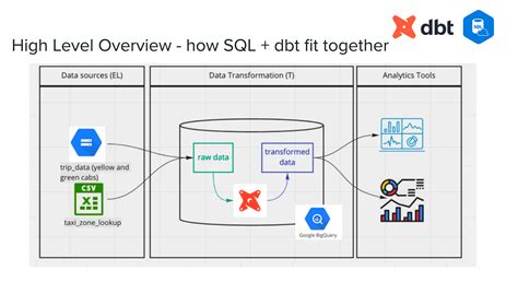 Excelling At Dbt Jinja And Macros For Modular And Cleaner Sql Queries