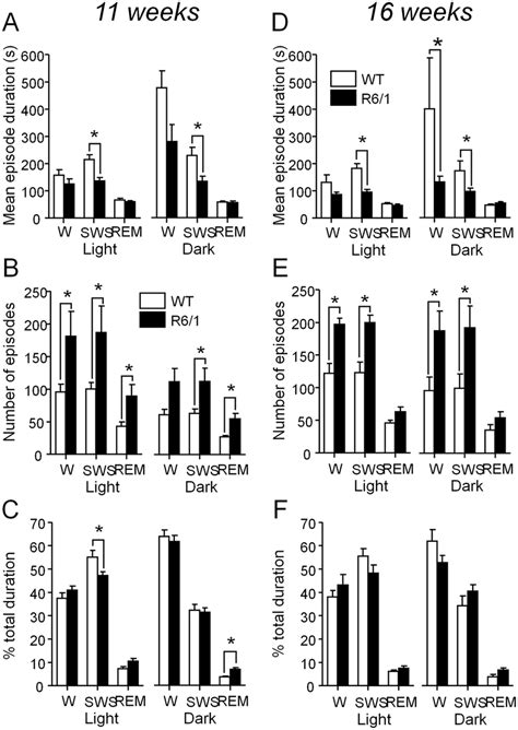 sleep parameters recorded in both genotypes at 11 4 wt and 6 r6 1