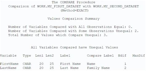 How To Compare Datasets In Sas Sas Example Code