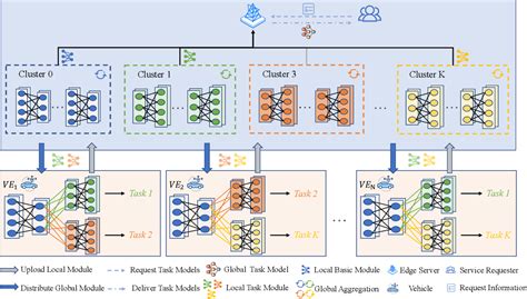 Figure 1 From Logical Cluster Based Personalized Federated Multi Task Learning For Internet Of