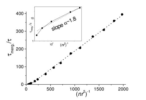 we plot the average merging time τ merg in units of the mean free time
