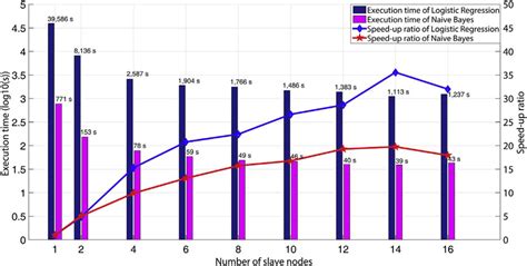 Scalability Experiments Of Naïve Bayes And Logistic Regression Using Download Scientific