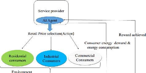 Figure 2 From Smart Grid Dynamic Pricing Algorithm For Benefit