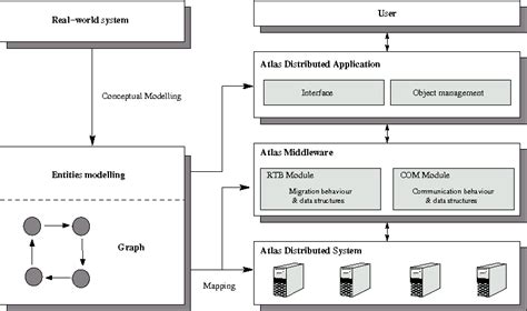 Figure 1 From A Distributed System For The Simulation Of Passenger Flows In An Airport Terminal