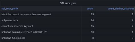How Cloudflare Instruments Services Using Workers Analytics Engine
