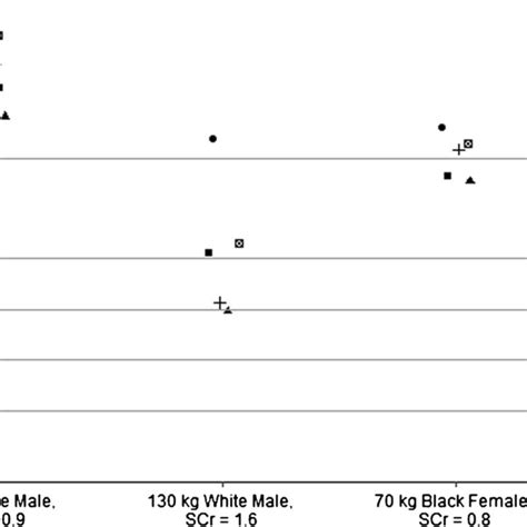 Renal Function In Select Subjects Per Estimation Equation Download Scientific Diagram