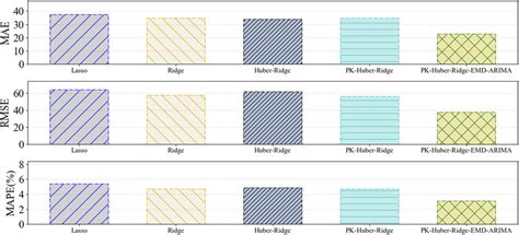 a histogram of the predictive evaluation index values based on dataset