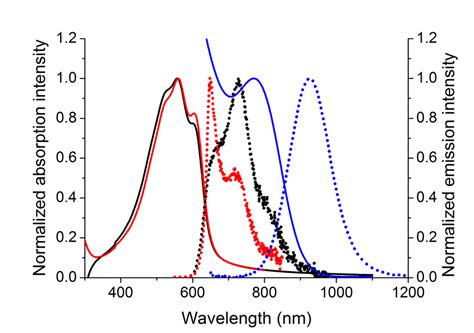 Normalized Absorption Solid Line And Emission Dotted Line Spectra