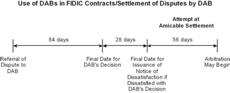 Timeline Of Fidic Contracts Settlement Of Disputes By Dab [7