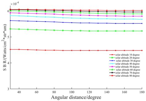 Analysis Of The Ranging Capability Of A Space Debris Laser Ranging System Based On The Maximum