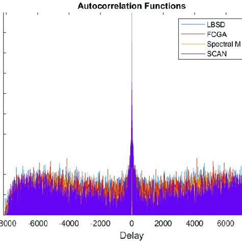 Sequence Design With Stopbands The Normalized Power Spectrum Of The Download Scientific