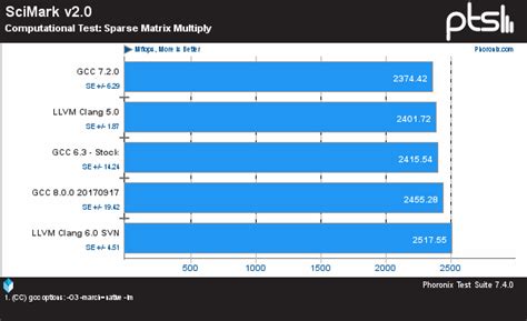 Gcc And Llvm Clang Compiler Benchmarks On Amds Epyc 7601 Review Phoronix