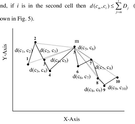 Illustration Of Ten Data Points A Solid Line Represents The Distance