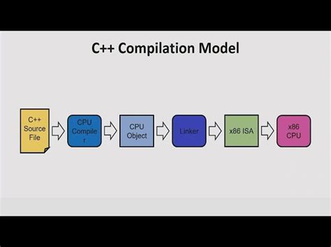 Accu Conference Talk Khronos Sycl Language Framework For C