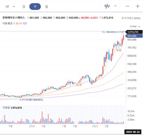 한화에어로스페이스 주가전망 2025 여전히 매수할만한 종목일까 경제적 자유를 위한 100 경제공부와 1분석
