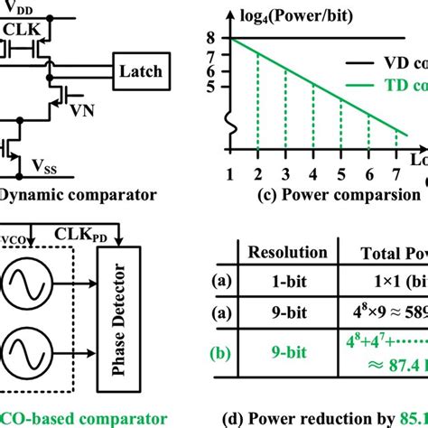 power comparison of concepts of conventional vd dynamic comparator and