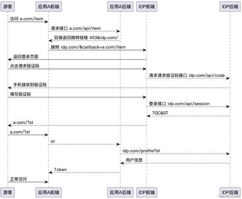 单点登陆（sso）基于cas实现前后端分离的sso系统开发「idp发起」sso Idp Csdn博客