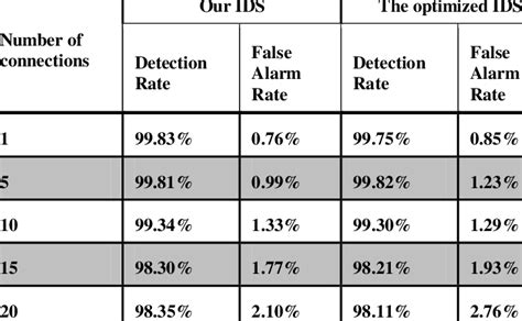 Detection Rate And False Alarm Rate Download Scientific Diagram
