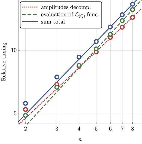 Relative Timings Of Two Major Computational Steps Of The Proposed