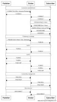 MQTT Cheat Sheets