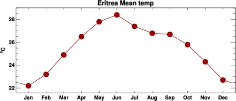 ClimGen Eritrea Climate Observations