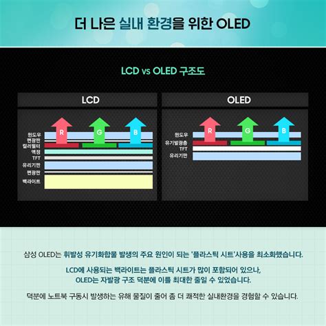 [친환경 삼성 Oled 2편 Human Friendly] 삼성 Oled 환경과 사람을 생각하다