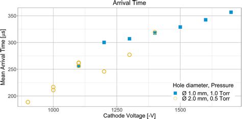 The Mean Arrival Time As A Function Of Cathode Voltage The Anode