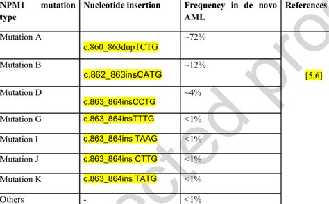 Npm1 Mutation Frequencies In De Novo Aml Download Table
