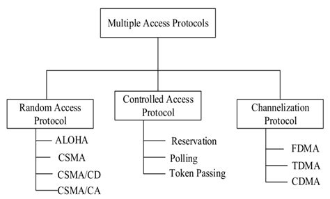 Wireless Protocols Chart