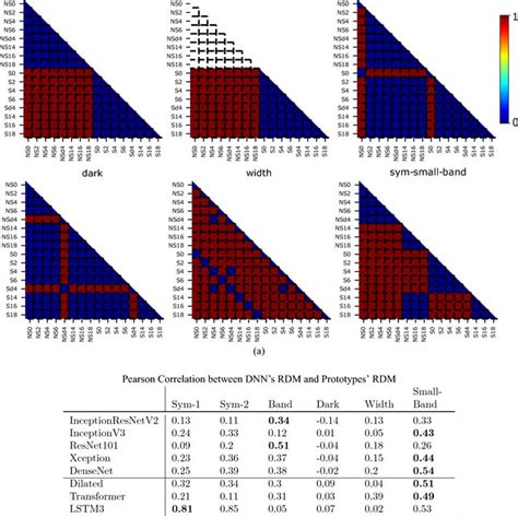 Results Of Representational Similarity Analysis Rsa A Hypothetical