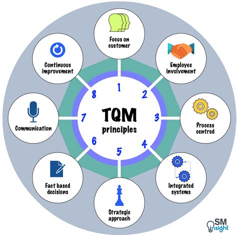 Total Quality Management System Exles