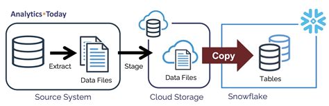 Understanding Batch Data Copy Options For Snowflake Data Loading
