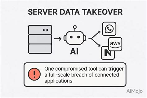 7 Critical Security Risks In Model Context Protocol Mcp 🚨