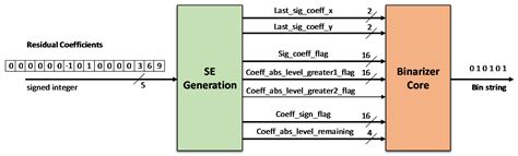 an efficient hardware implementation of residual data binarization in