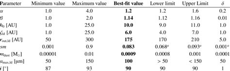 Overview Of The Parameter Ranges Best Fit Values And Constraints On Download Table