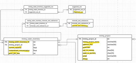 How Do I Do Query Search On Database With Multiple Tables Including A