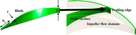 Reference Pump Impeller Blade Shape Near The Trailing Edge Download