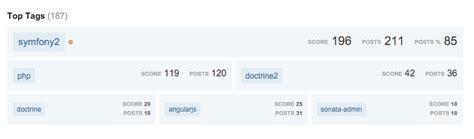Tag Badge Not Awarded Meta Stack Overflow