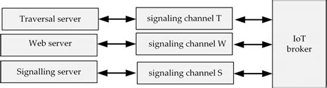 Block Diagram Of The Webrtc Management System Download Scientific