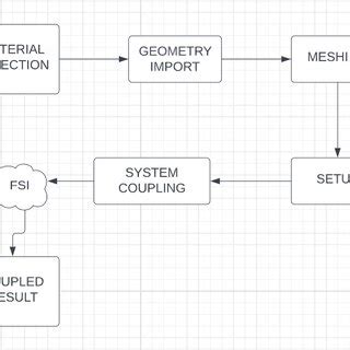 Schematic Representation Of STATIC STRUCTURAL And Coupling Approach Download Scientific Diagram