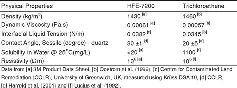 Table 1 From Non Invasive Monitoring Of Dnapl Migration Through A Saturated Porous Medium Using