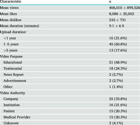 Video Descriptive Statistics And Categorization By Purpose And