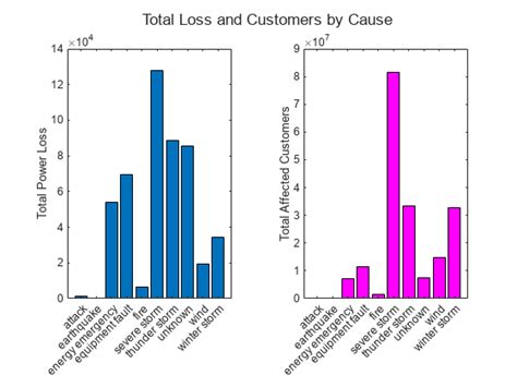 Summarize Or Pivot Data In Tables Using Groups Matlab And Simulink