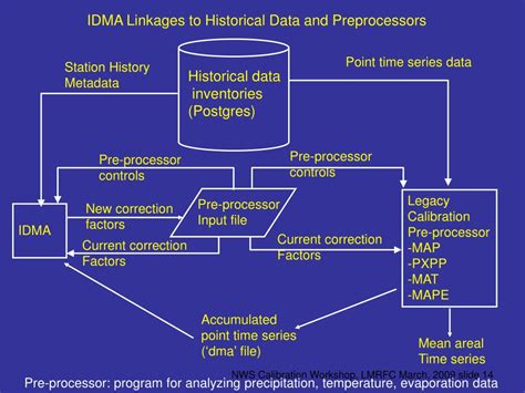 Ppt Historical Data Analysis Powerpoint Presentation Free Download Id5201582
