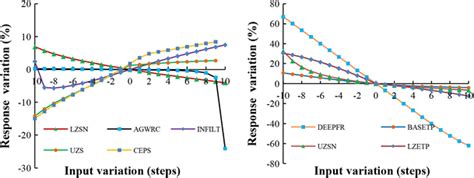 sensitive parameters and their effects on flow download scientific