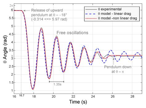 inverted pendulum rapid control prototyping