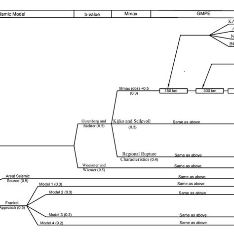 Formulated Logic Tree Used In Psha Of Patna Ssa Download Scientific
