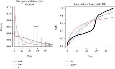 theoretical and empirical pdf and cdf of efew download scientific
